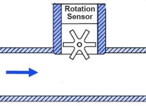 Popular Types of Flow Sensors | All About Flow Meters