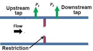Popular Types of Flow Sensors | All About Flow Meters
