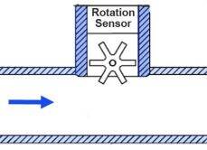 Popular Types of Flow Sensors | All About Flow Meters