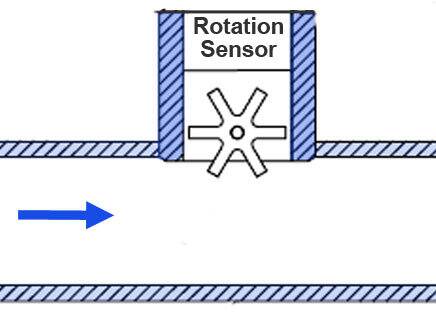 Popular Types of Flow Sensors | All About Flow Meters